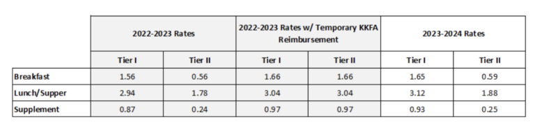 New Federal Reimbursement Rates for CACFP - KidKare