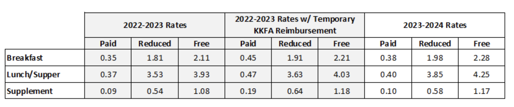 New Federal Reimbursement Rates for CACFP - KidKare