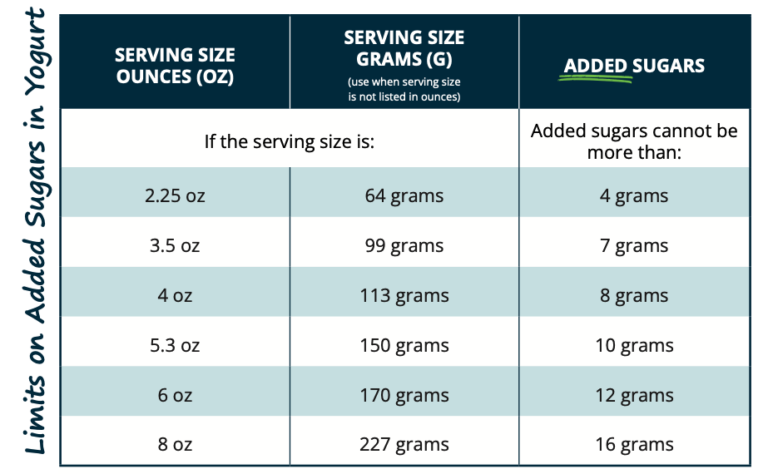 Prepare for New Added Sugar Limits in Breakfast Cereals & Yogurts - KidKare
