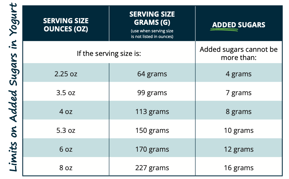 Prepare for New Added Sugar Limits in Breakfast Cereals & Yogurts - KidKare