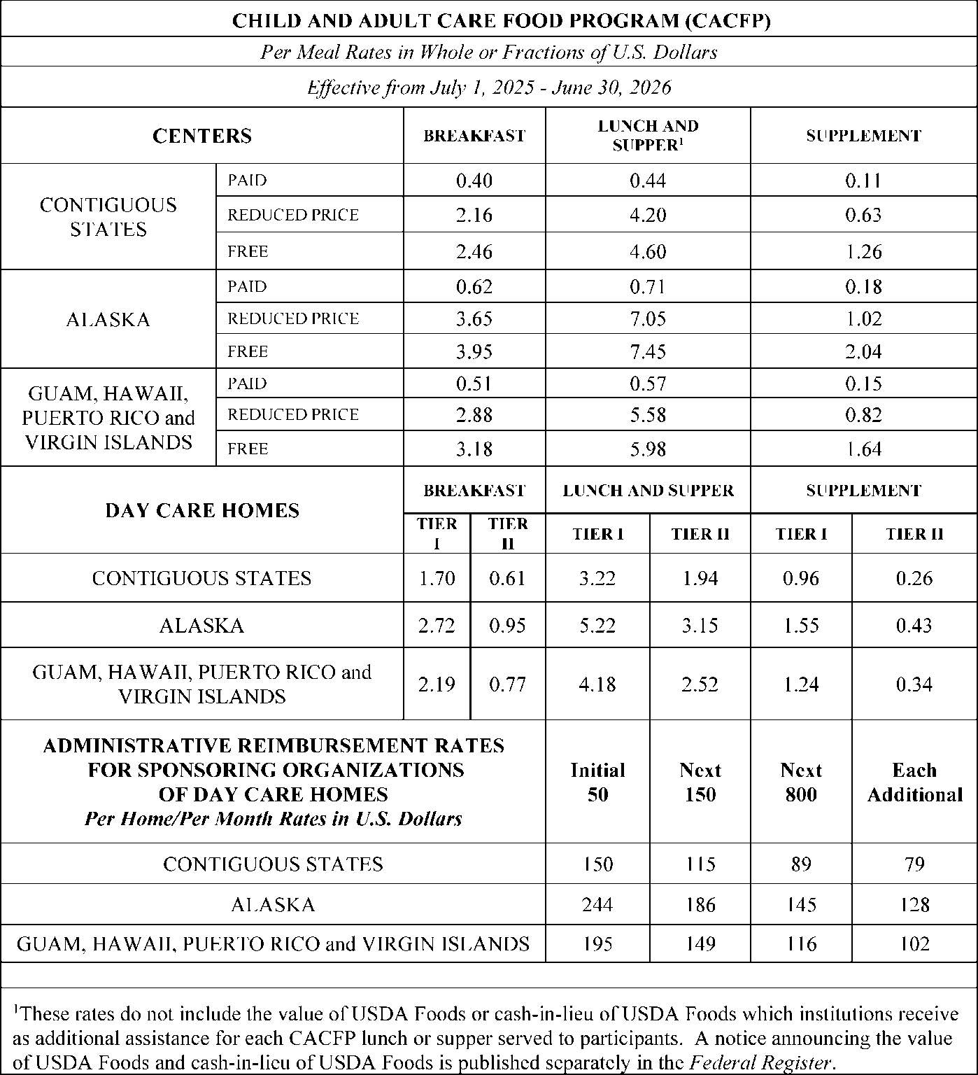 2025–2026 CACFP Reimbursement Rates Are Here: Increases Now Live in ...