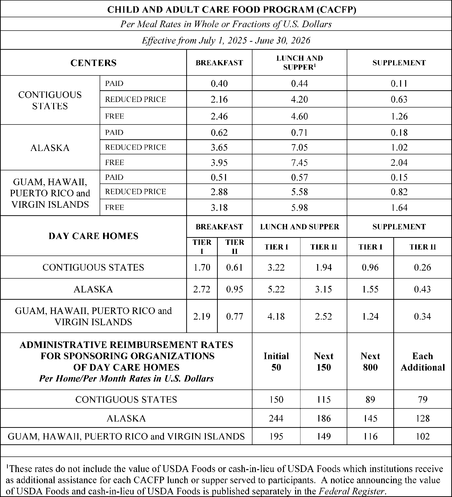 2025–2026 CACFP Reimbursement Rates Are Here: Increases Now Live in ...